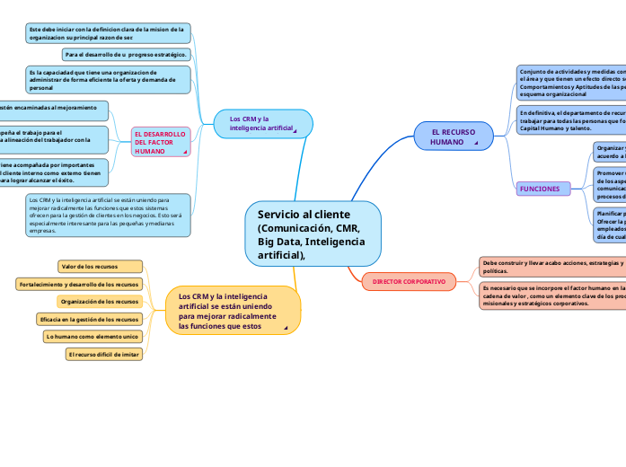 Servicio al cliente (Comunicación, CMR, Bi...- Mind Map
